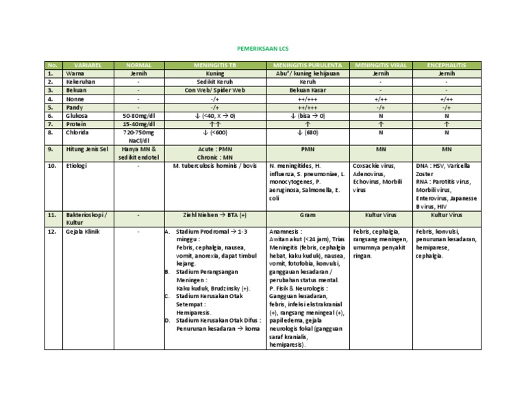 Pemeriksaan LCS | PDF