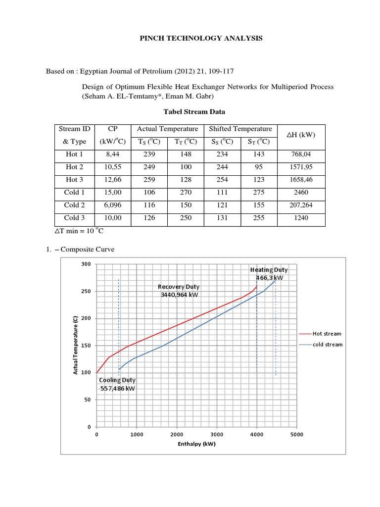 Pinch Technology Heat Exchanger Analysis | PDF | Technology & Engineering
