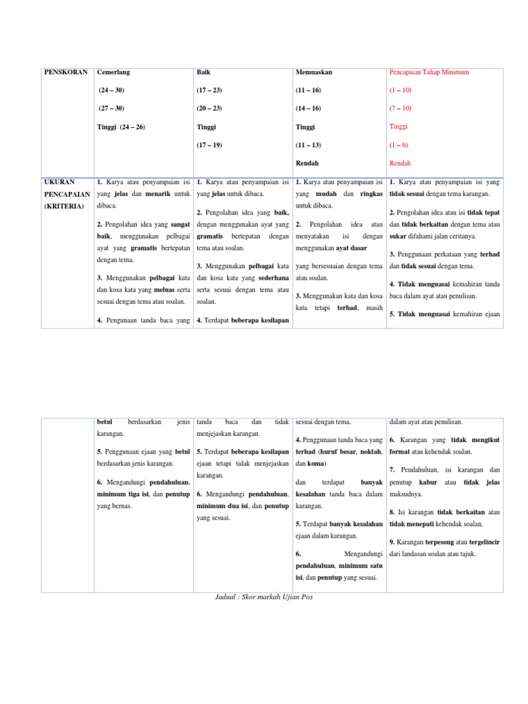 Skor Markah Karangan | PDF
