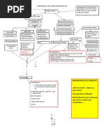 DVT Concept Map-1 | PDF | Thrombus | Bleeding