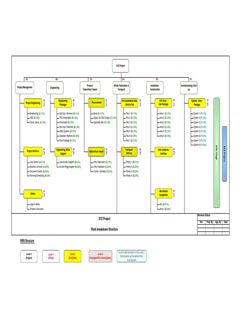 EPC Project Work Breakdown Structure | PDF | Science & Mathematics ...