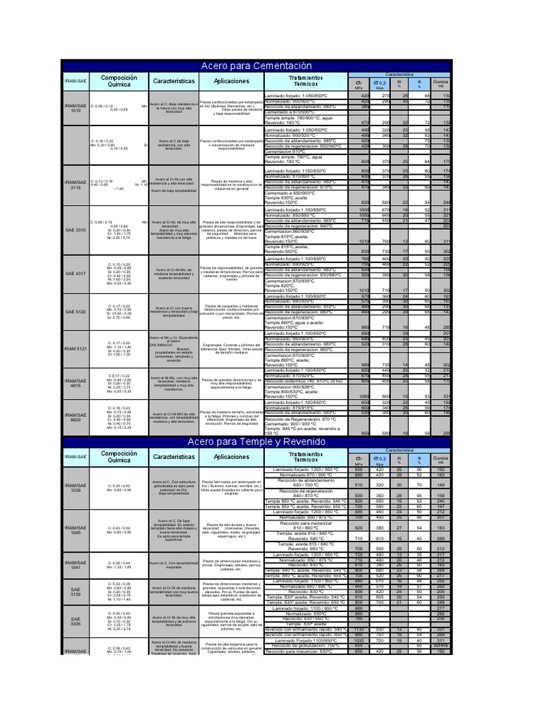 Tabla de Aplicaciones de Los Aceros PDF | PDF | Engranaje | Recocido (Metalurgia)