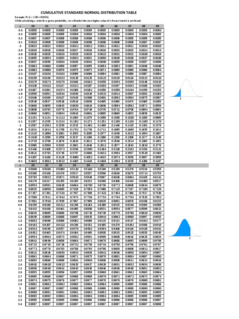 Standard Z Table In Excel PDF Probability Distribution