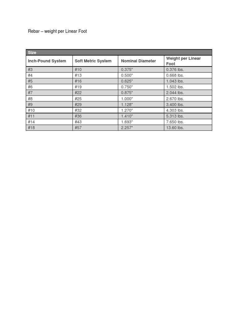 Inch-Pound System Soft Metric System Nominal Diameter Weight Per Linear ...