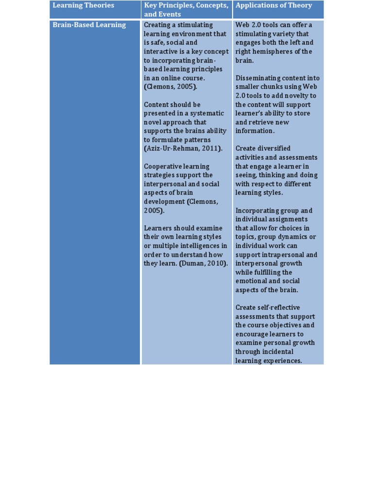 Learning Theories Table | PDF | Learning Theory (Education) | Learning