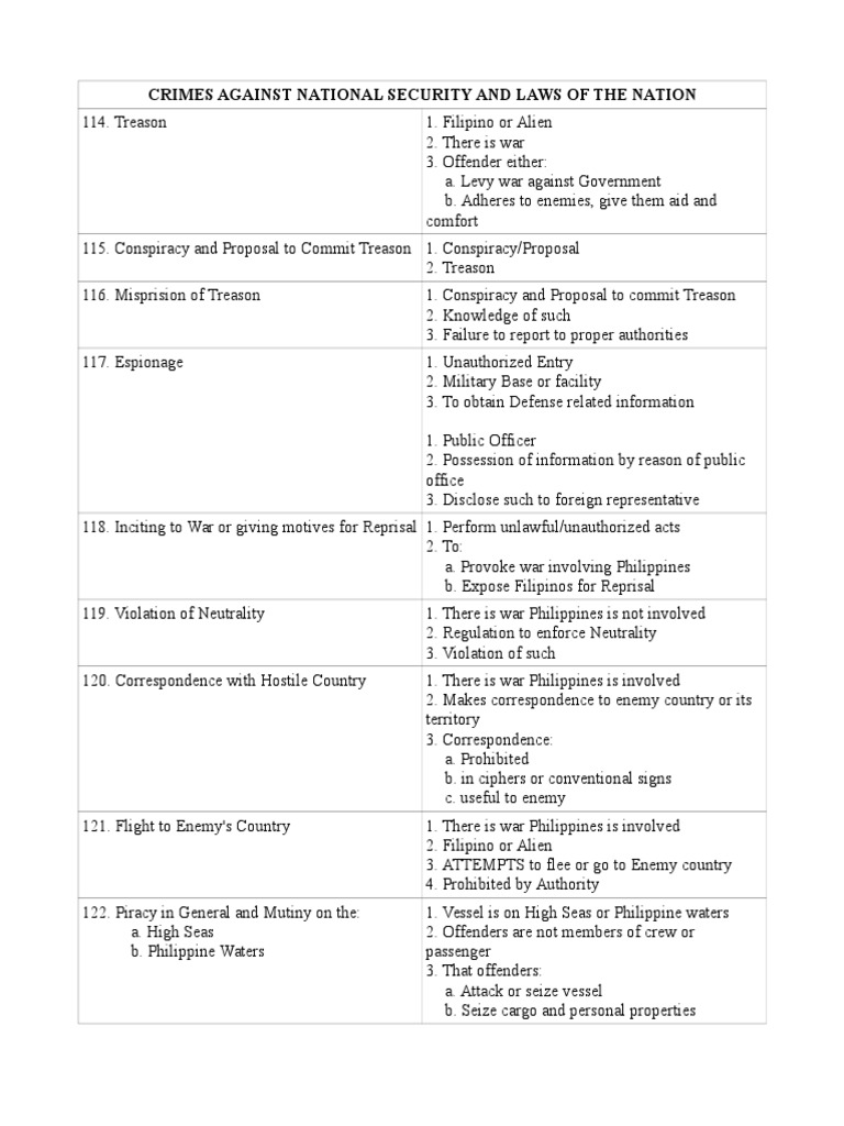 Crim Law Felonies With Elements | PDF | Treason | Theft