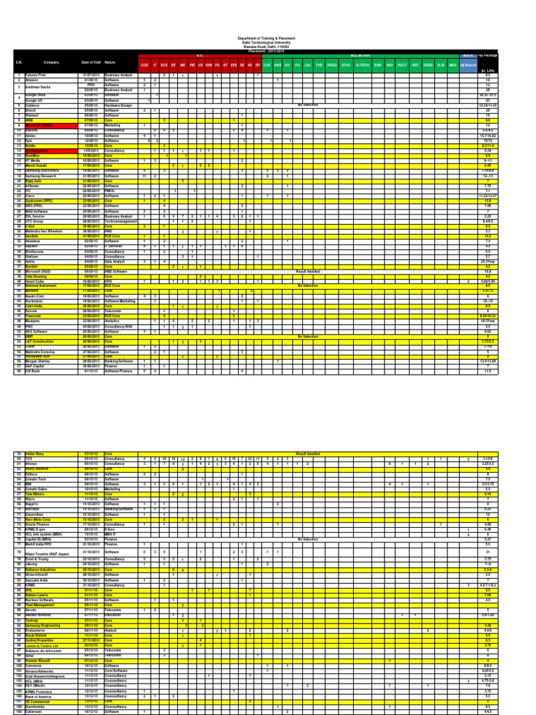 Placement 2013-2014 Dtu Full Details | PDF