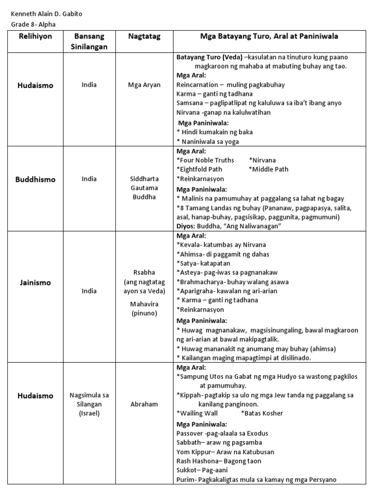 AP Mga Relihiyon | PDF