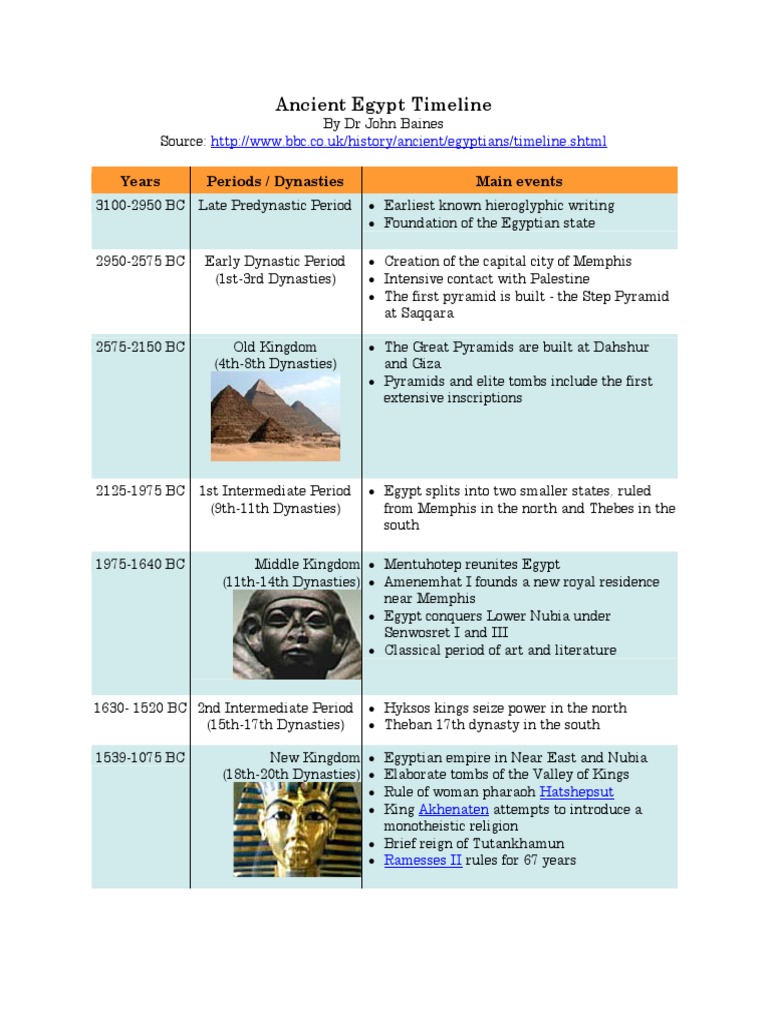 Ancient Egypt Timeline | PDF | Ancient Egypt | Thebes
