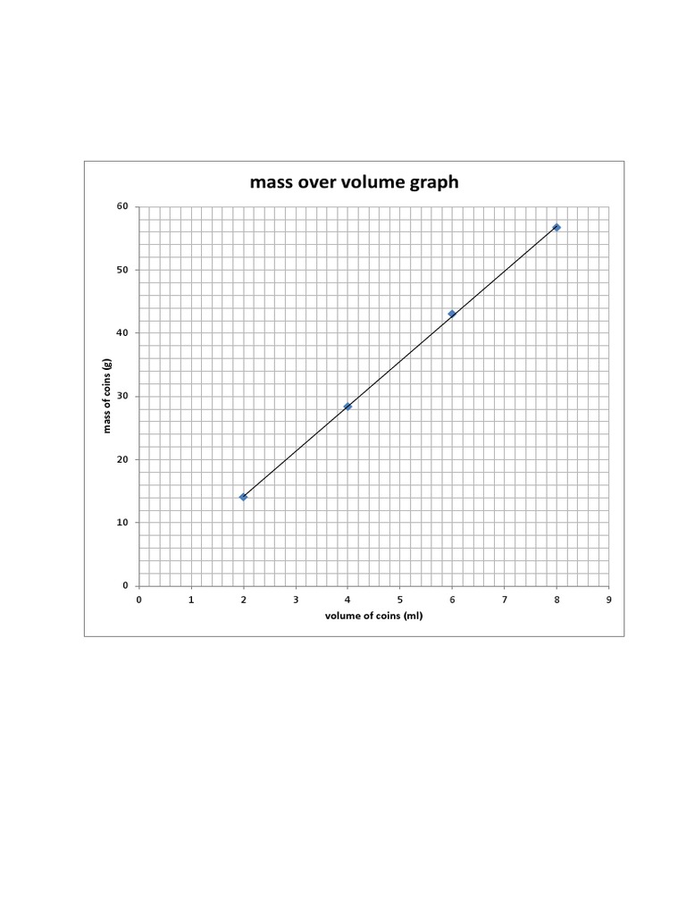 Mass Over Volume Graph: Volume of Coins (ML) | PDF
