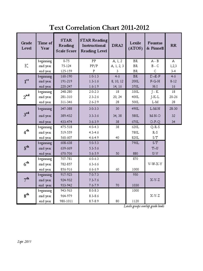 Reading Level Correlation Chart 2011-2012 | PDF
