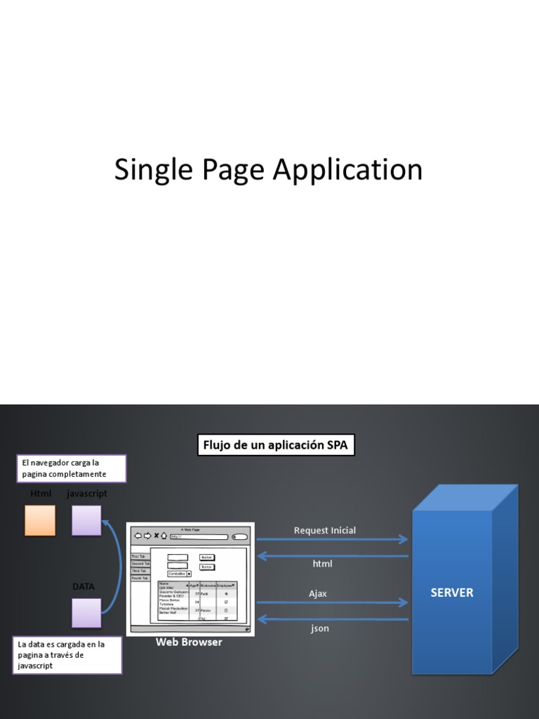 Single Page Application | PDF | Informática