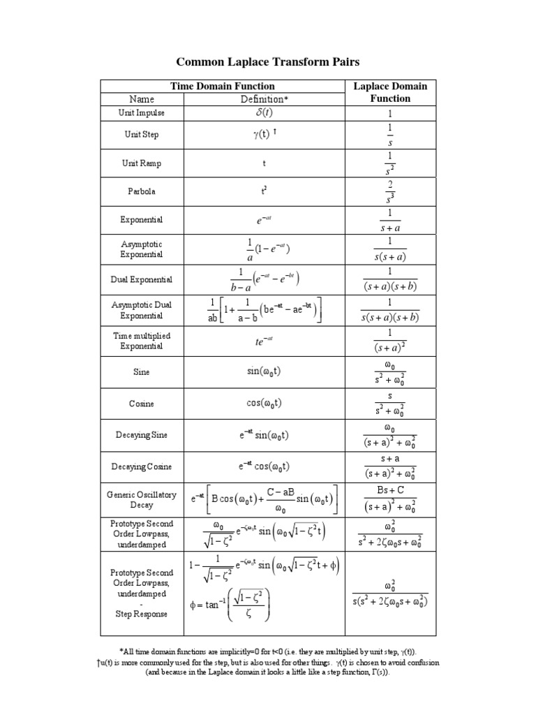 Laplace Transform Properties | PDF