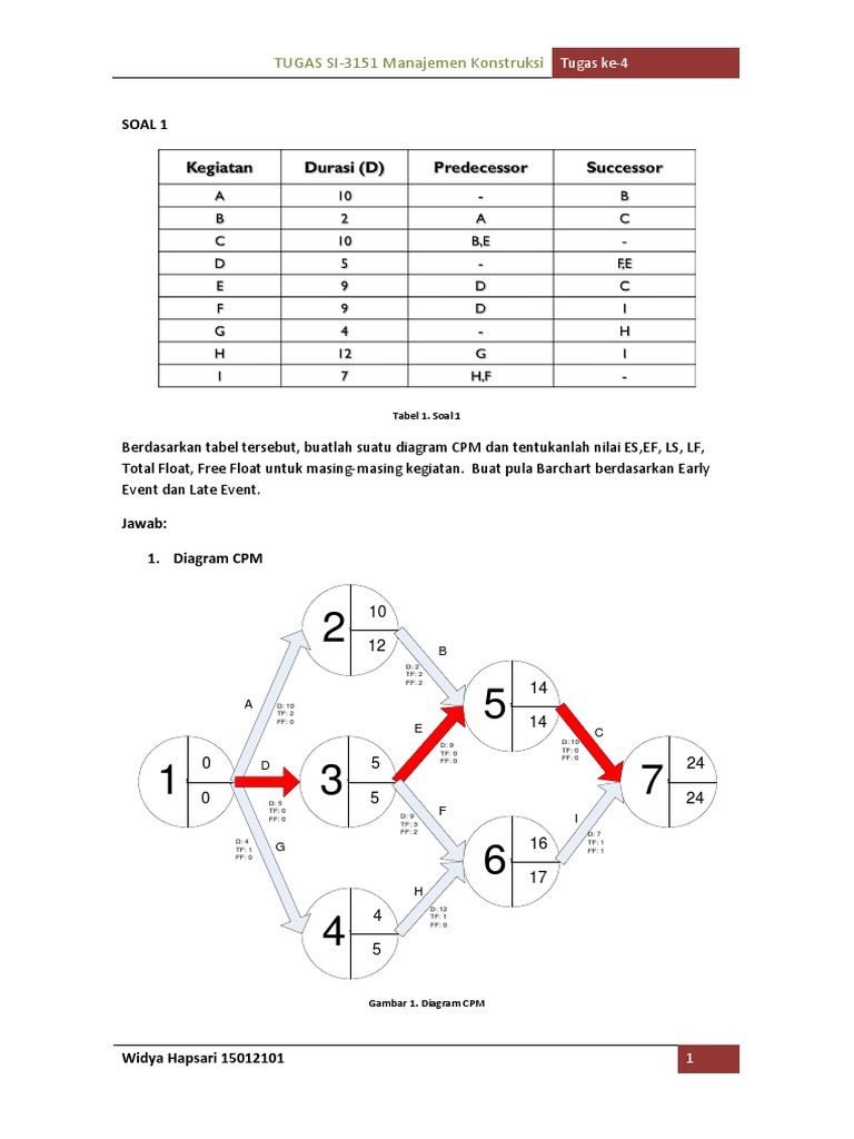 Tugas 4 CPM PDM | PDF | Metode & Bahan Ajar