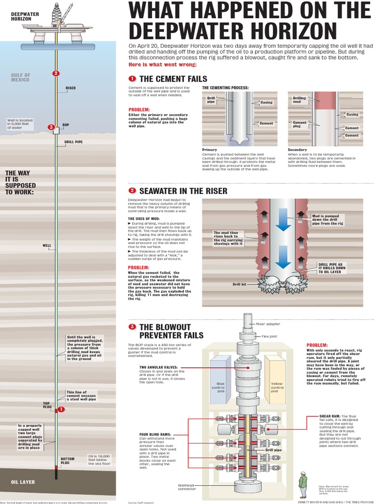 What Happened On The Deepwater Horizon PDF | PDF | Blowout (Well ...