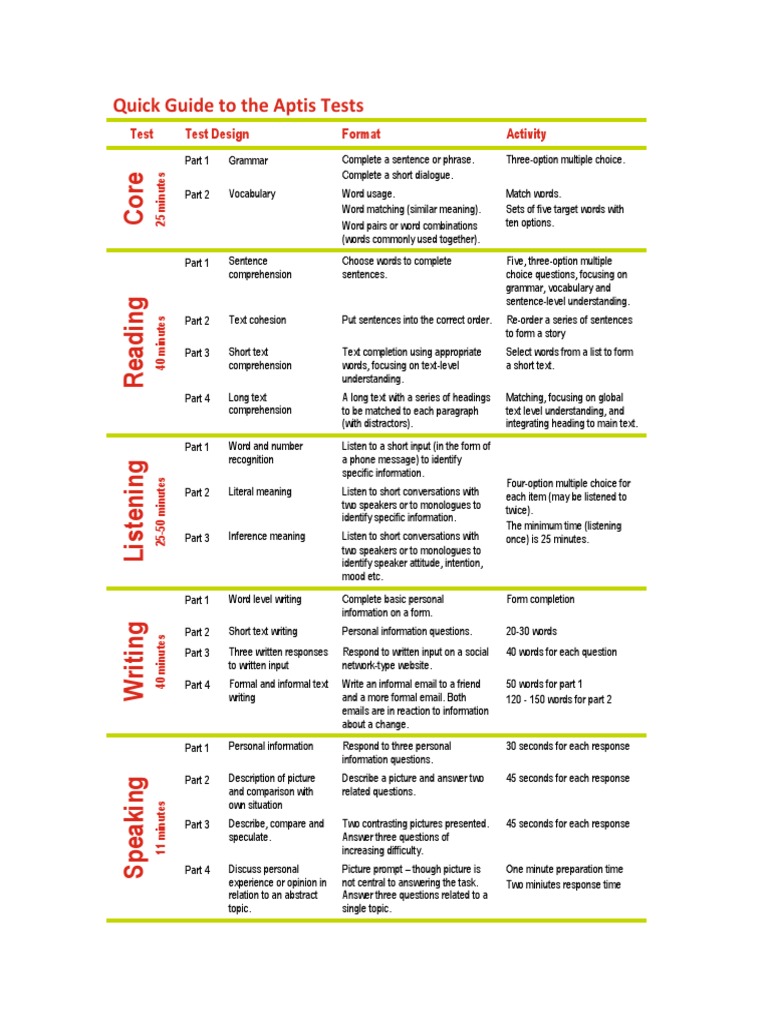 Quick Guide to the Aptis Tests | Reading Comprehension | Epistemology