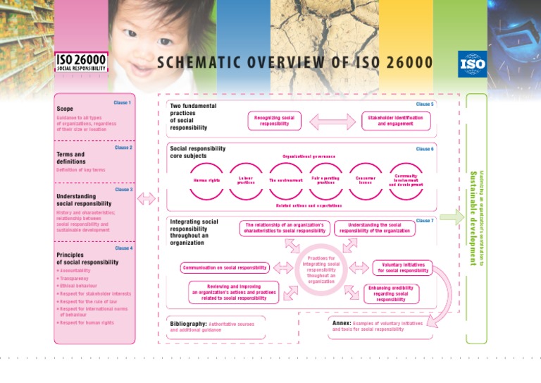 ISO 26000 Social Responsibility Schematic Overview | PDF