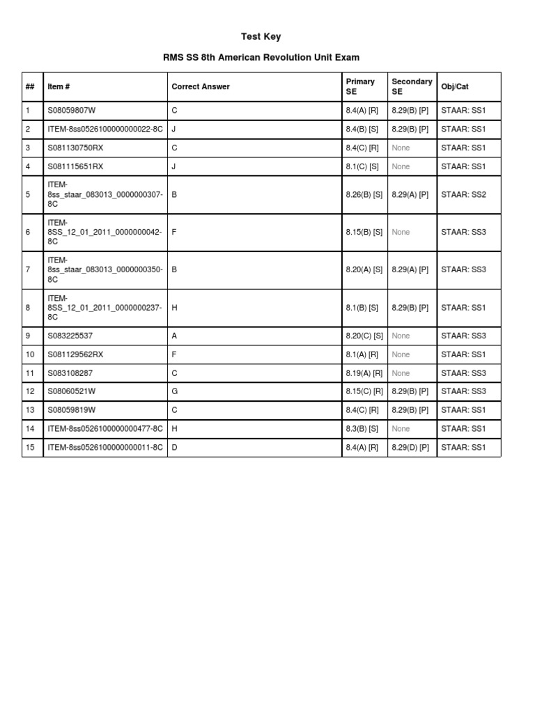 American Revolution Review Test | PDF