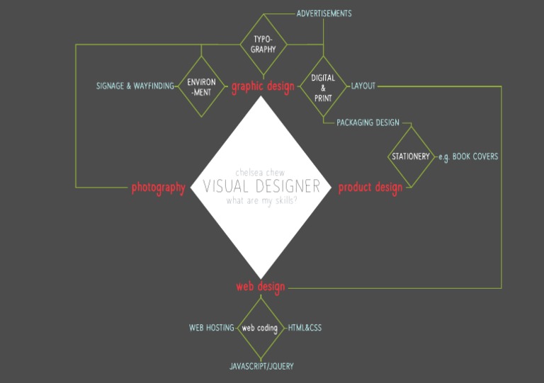 Chelsea Chew: Visual Designer Skills | PDF