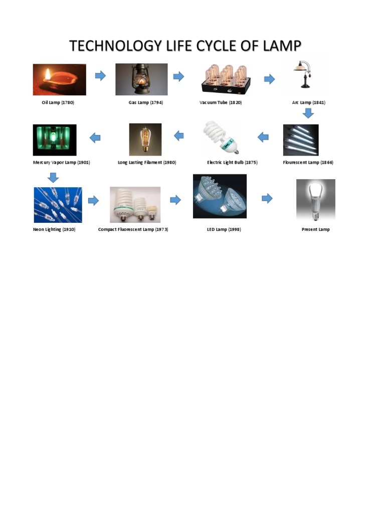 Lighting Technology Timeline | PDF