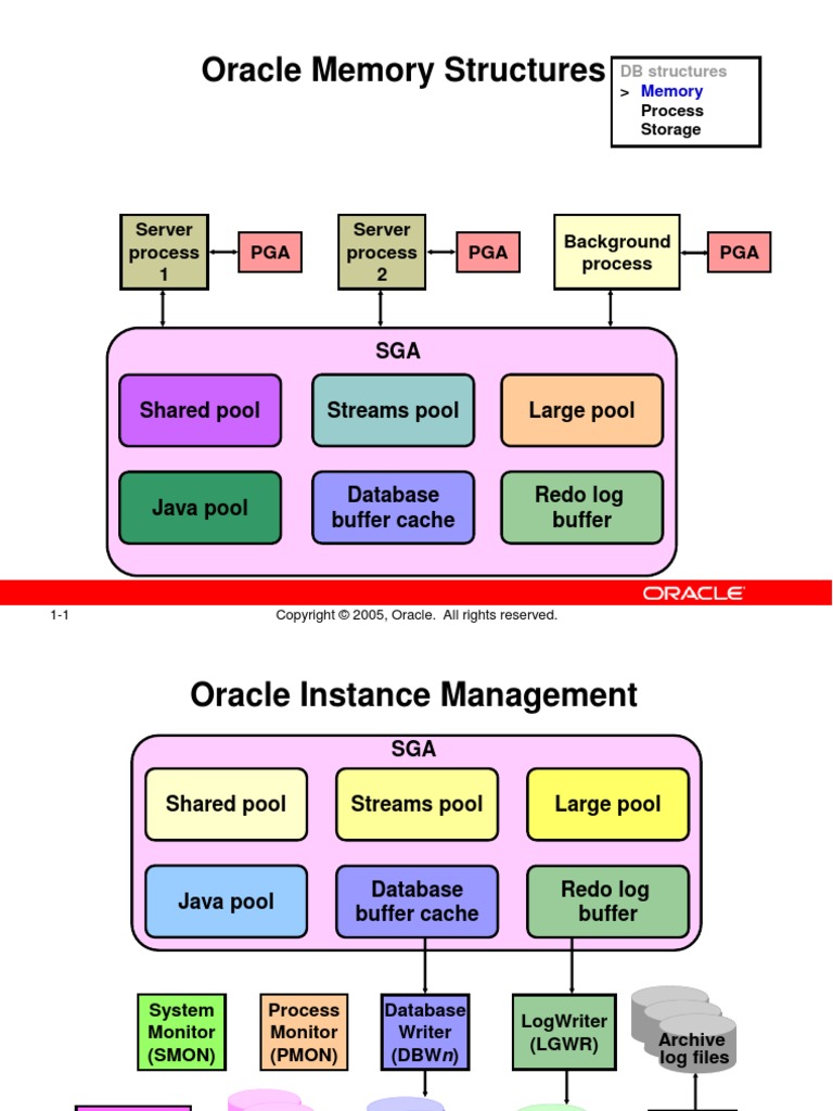 Oracle Memory Structures: Server Process 1 PGA Server Process 2 PGA ...