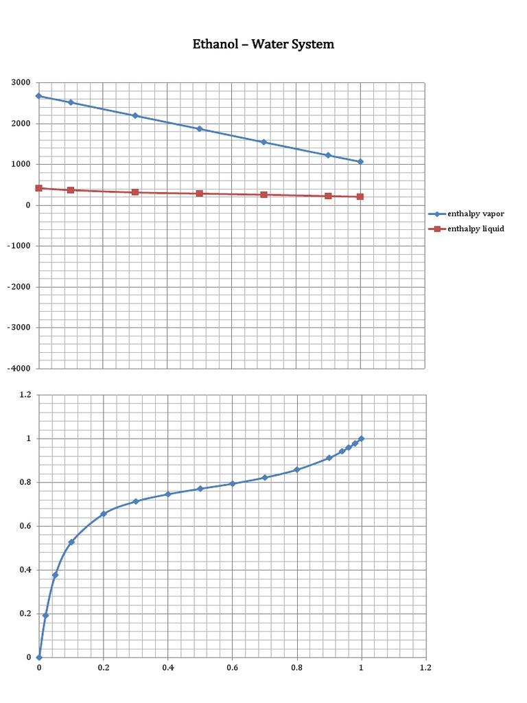 Ethanol-Water System Enthalpy Chart | PDF | Home & Garden | Technology ...