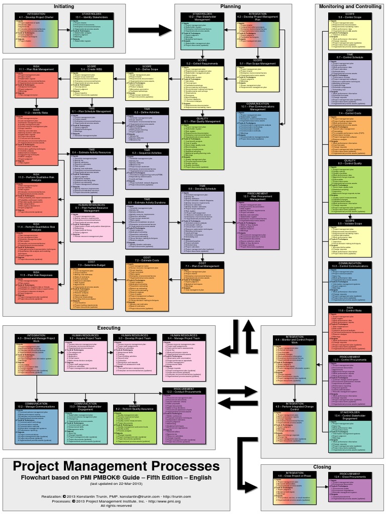 PMI PMBOK 5 Project Management Processes Flowchart | PDF