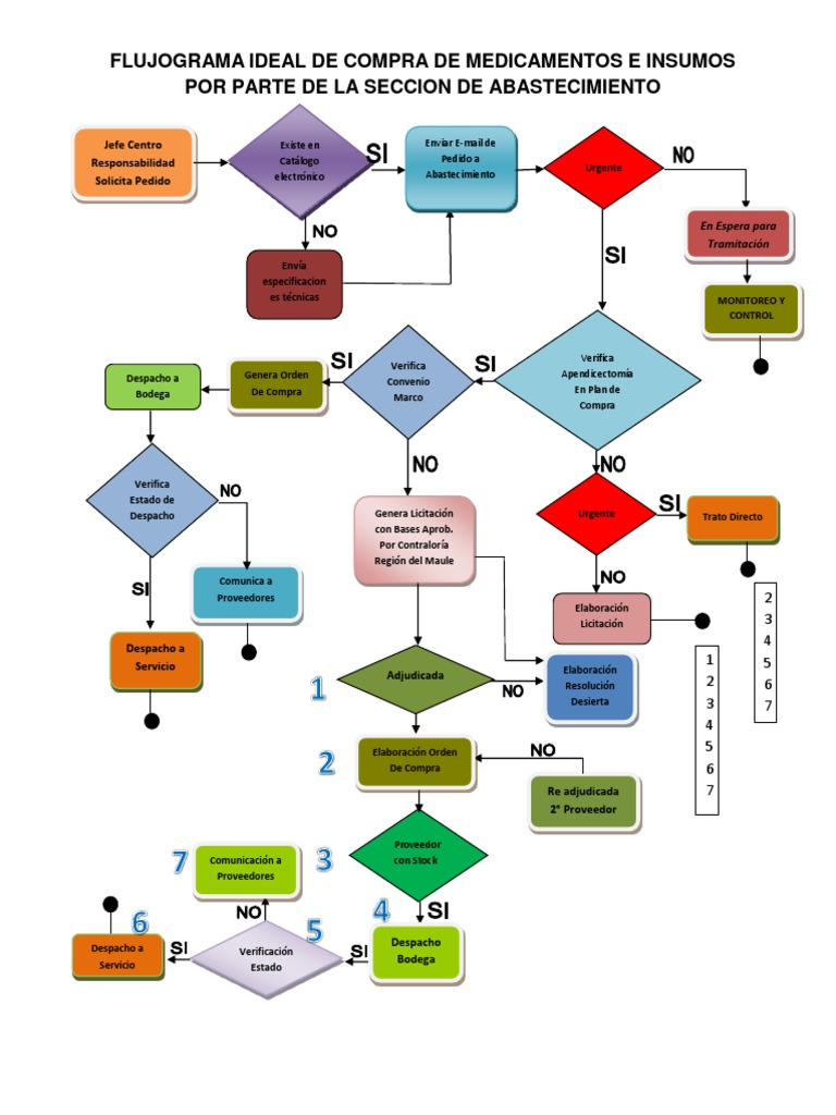 FLUJOGRAMA Ideal DE COMPRA DE MEDICAMENTOS E INSUMOS. Nuevo | PDF