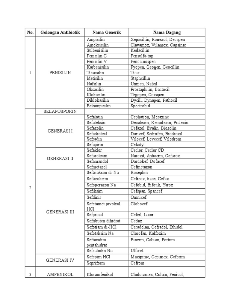 An Overview of Common Antibiotics: Generics, Brand Names, and ...