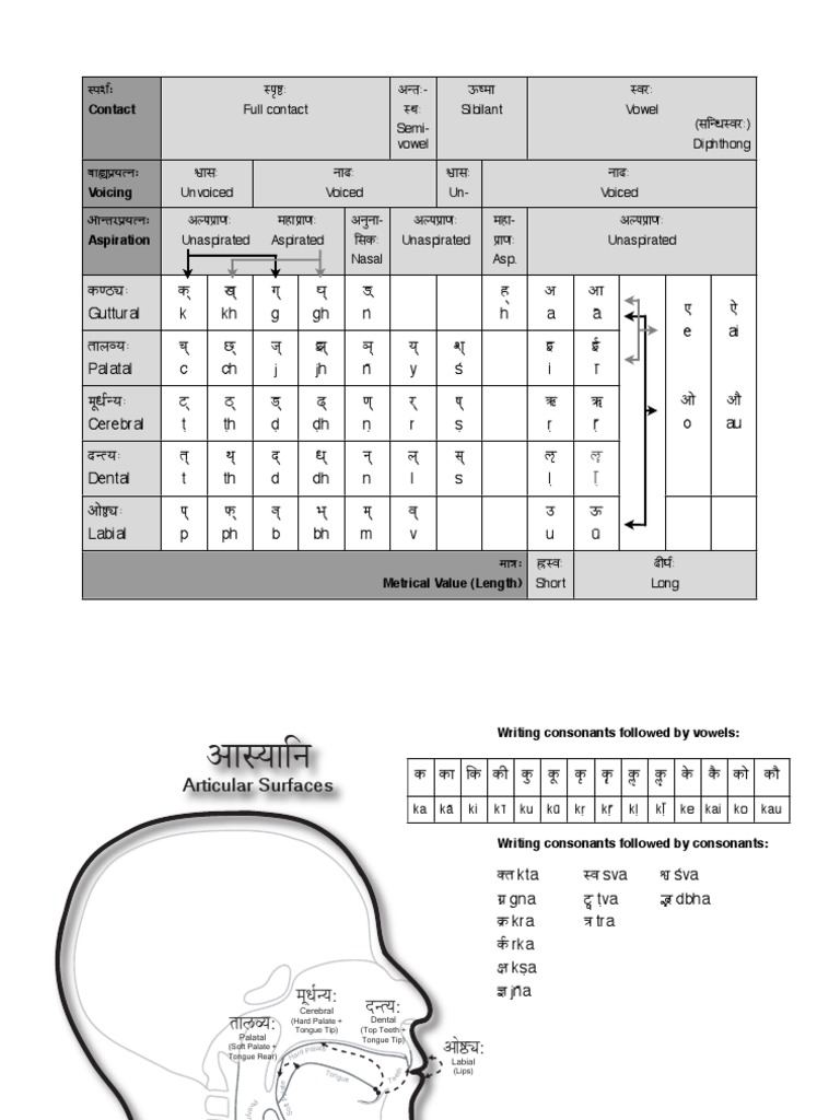 Devanagari Script | PDF | Foreign Language Studies