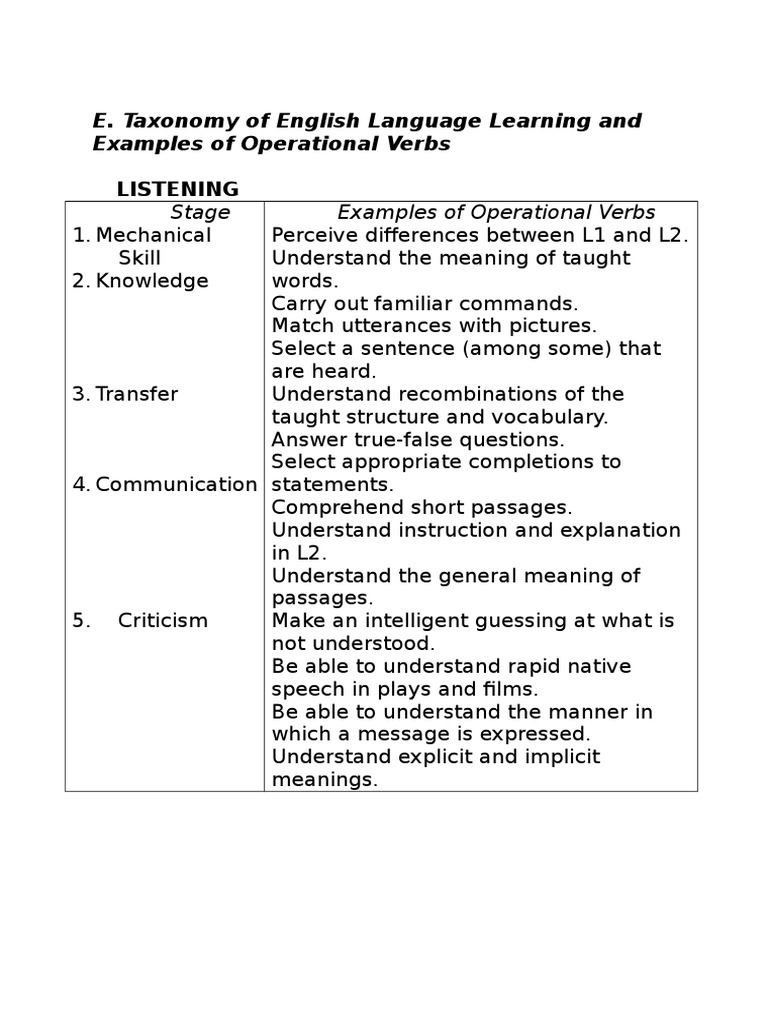 Listening: E. Taxonomy of English Language Learning and Examples of ...