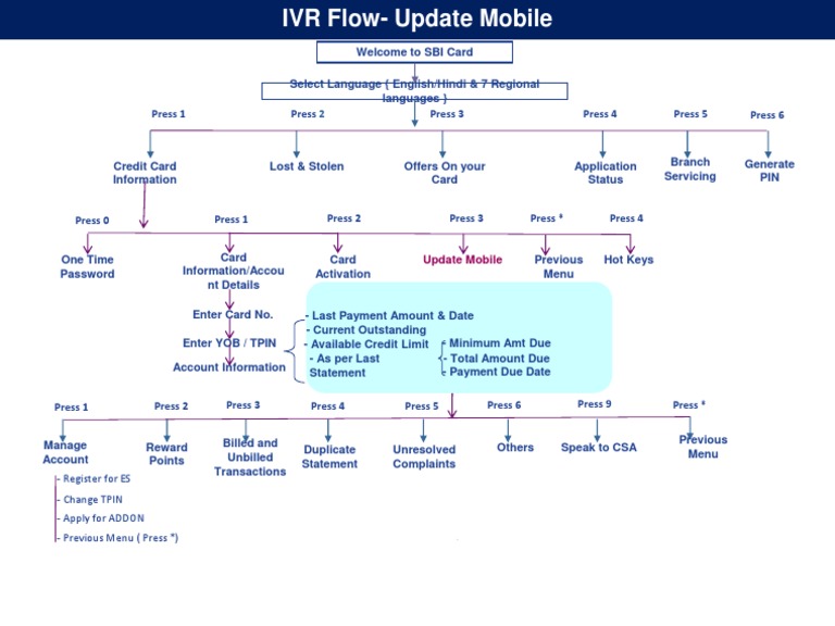 SBI Card IVR Flow Guide | PDF