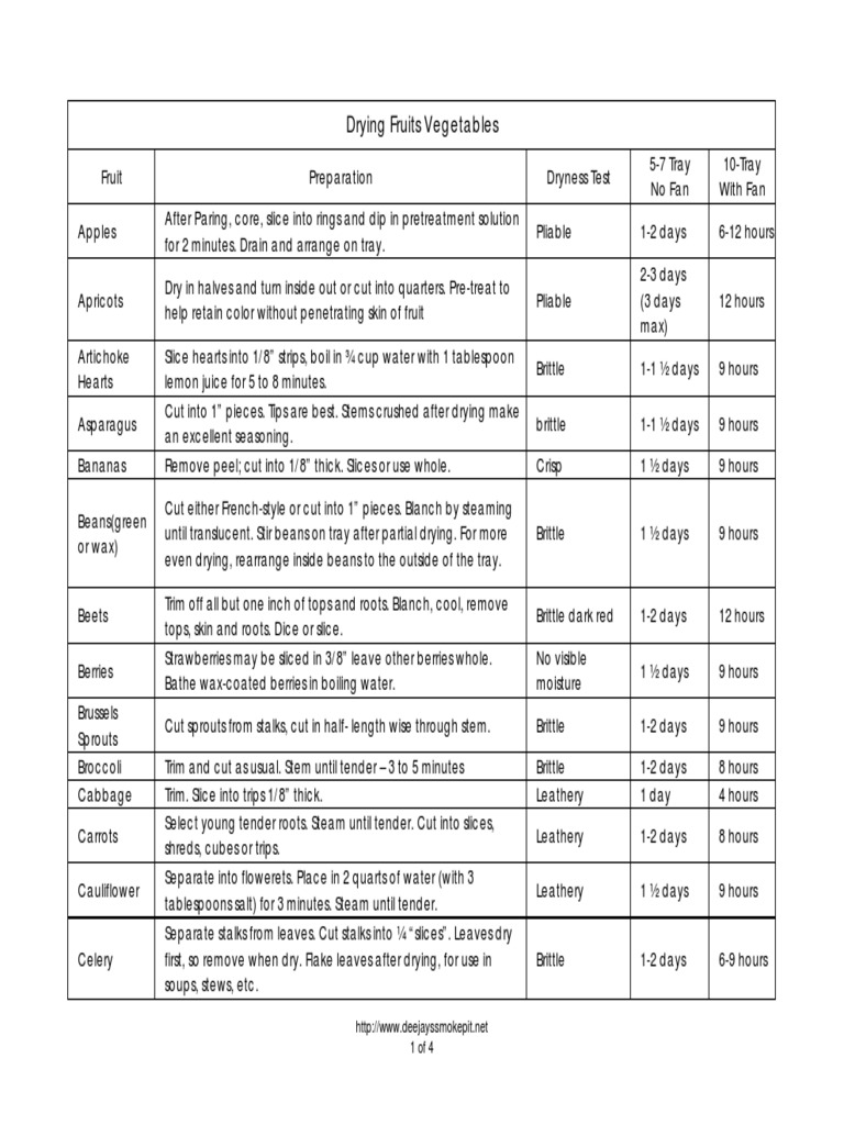 Drying Chart | PDF | Maize | Capsicum