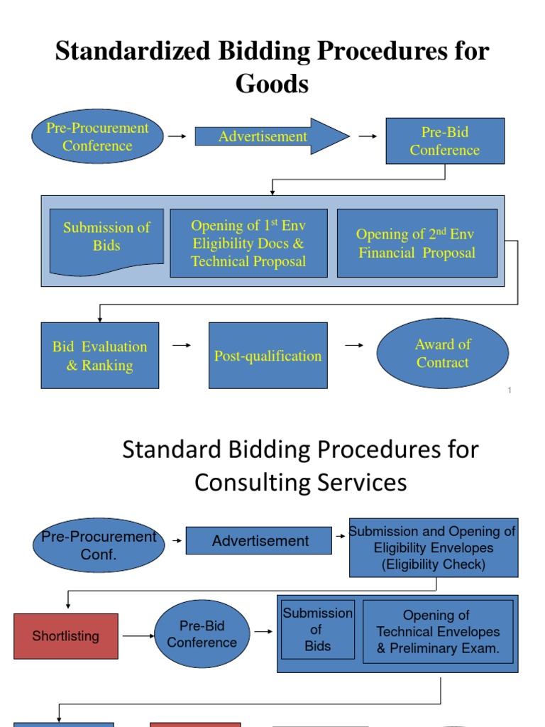 Standardized Bidding Procedures For Goods: Pre-Procurement Conference ...