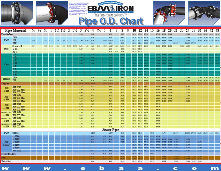 Pipe OD Chart | PDF | Home & Garden | Technology & Engineering