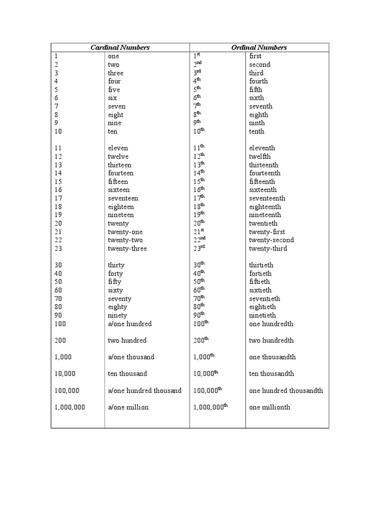 Cardinal Numbers Ordinal Numbers: ST ND RD TH TH TH TH TH TH TH | PDF ...