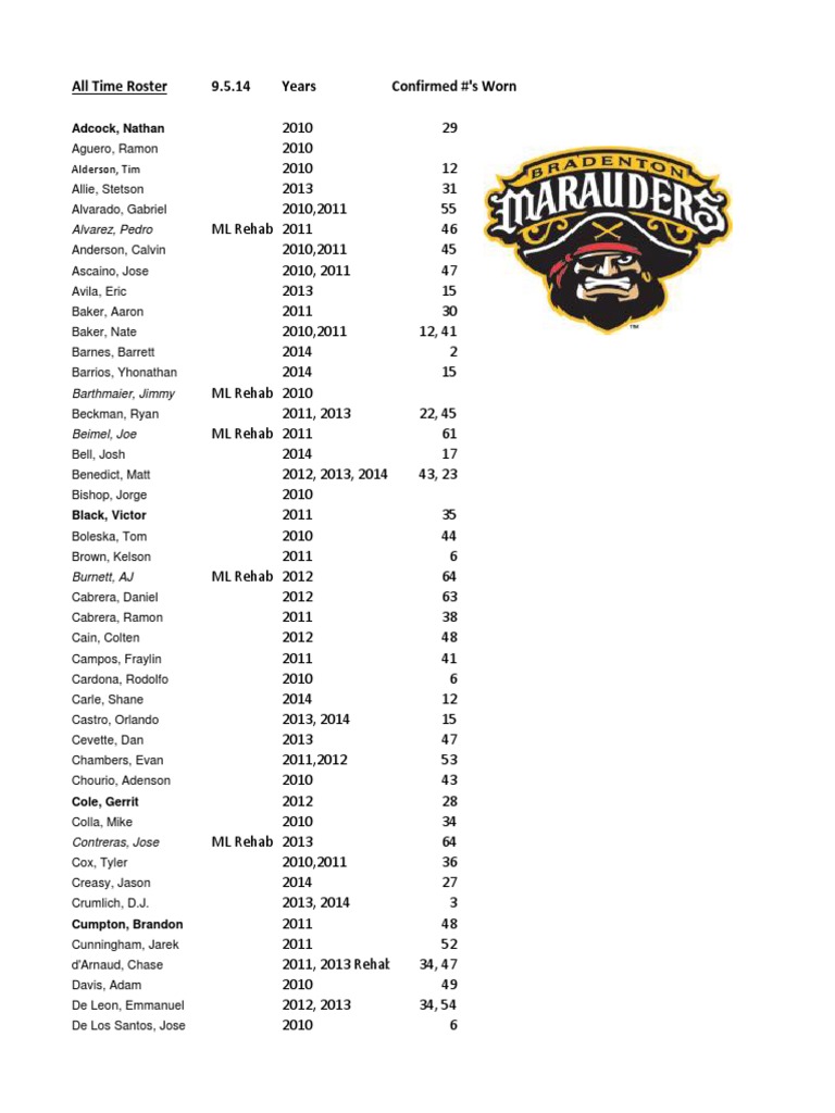 Bradenton Marauders ALL-TIME Roster | Download Free PDF | Minor League ...