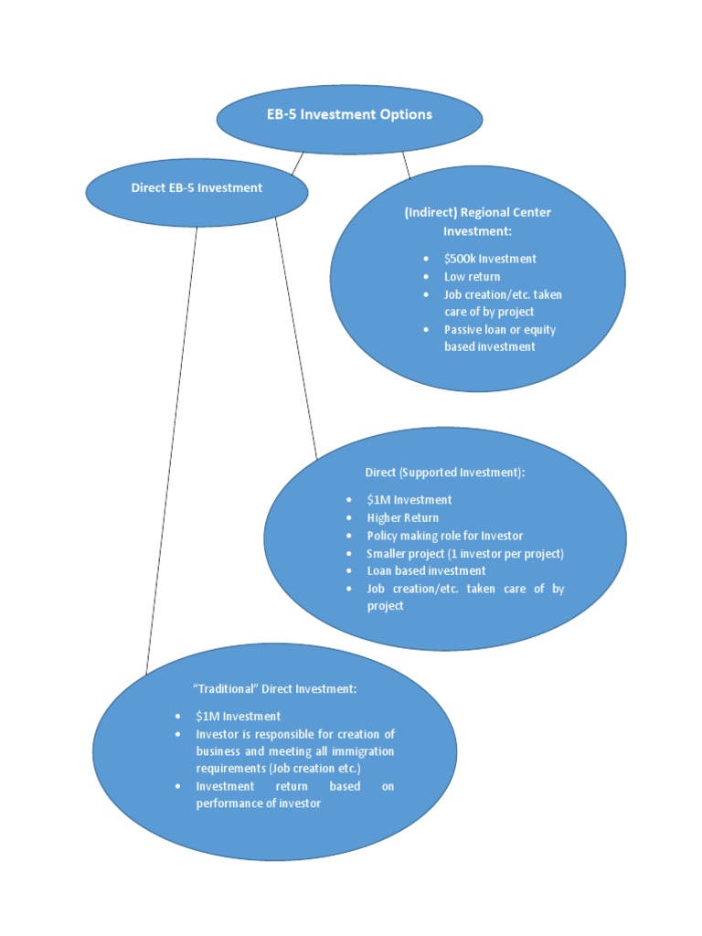 EB-5 Investment Options Explained | PDF | Finance & Money Management