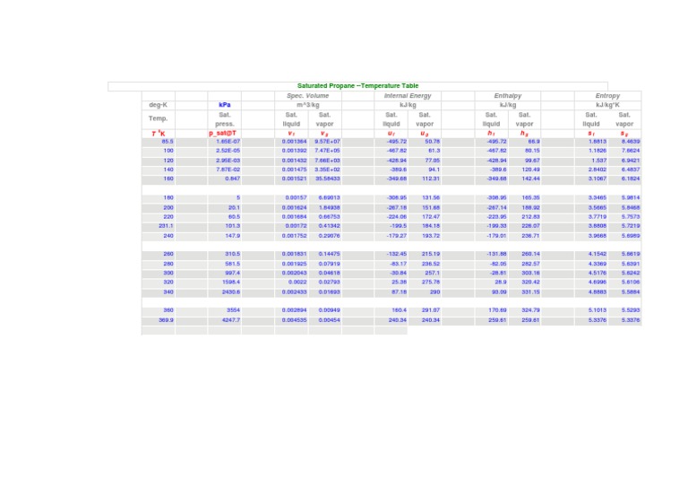 Saturation Table For Propane | PDF