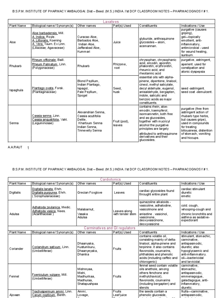 Drugs Names | PDF | Clove | Plants