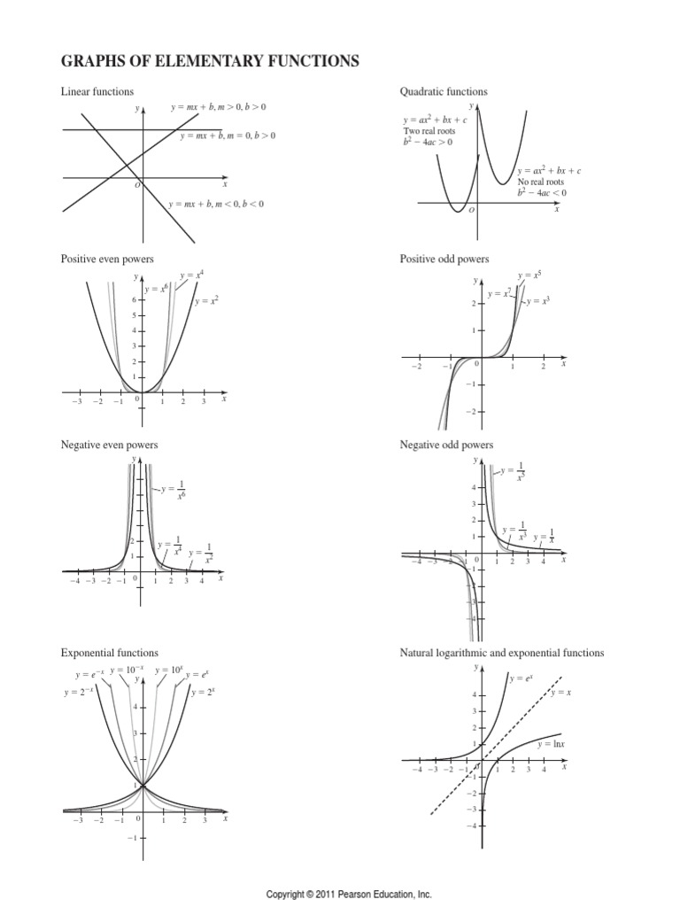Graphs of Elementary Functions: Linear Functions Quadratic Functions ...