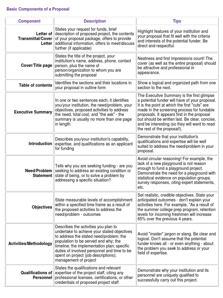 Basic Components of A Proposal | PDF | Expert | Evaluation