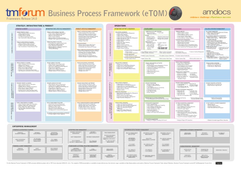 Business Process Framework (ETOM) Poster Frameworx 14 | Itil | Invoice
