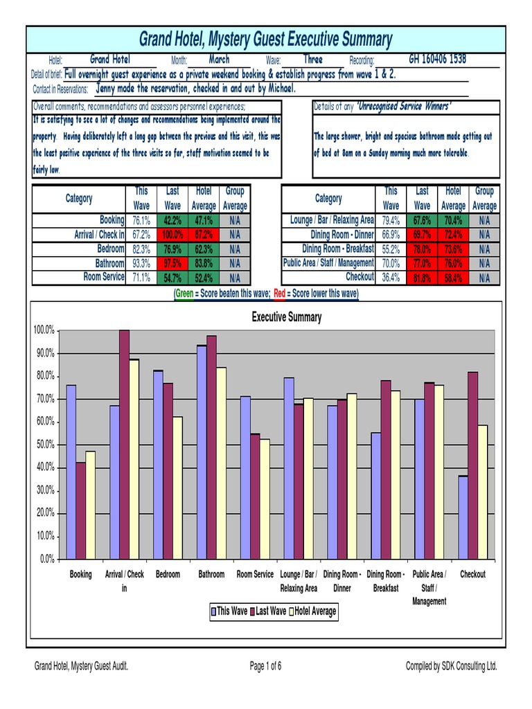 Mystery Guest Report Sample | PDF | Restaurants | Bathroom