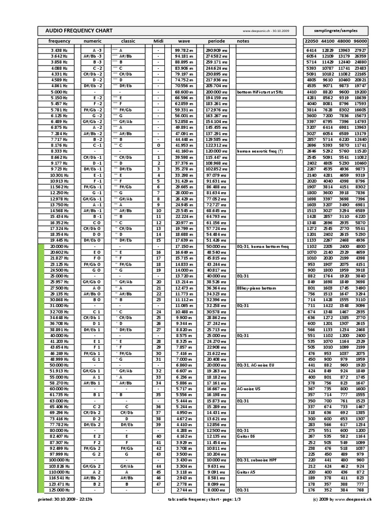 Audio Frequency Chart PDF | PDF | Hertz | Signal Processing