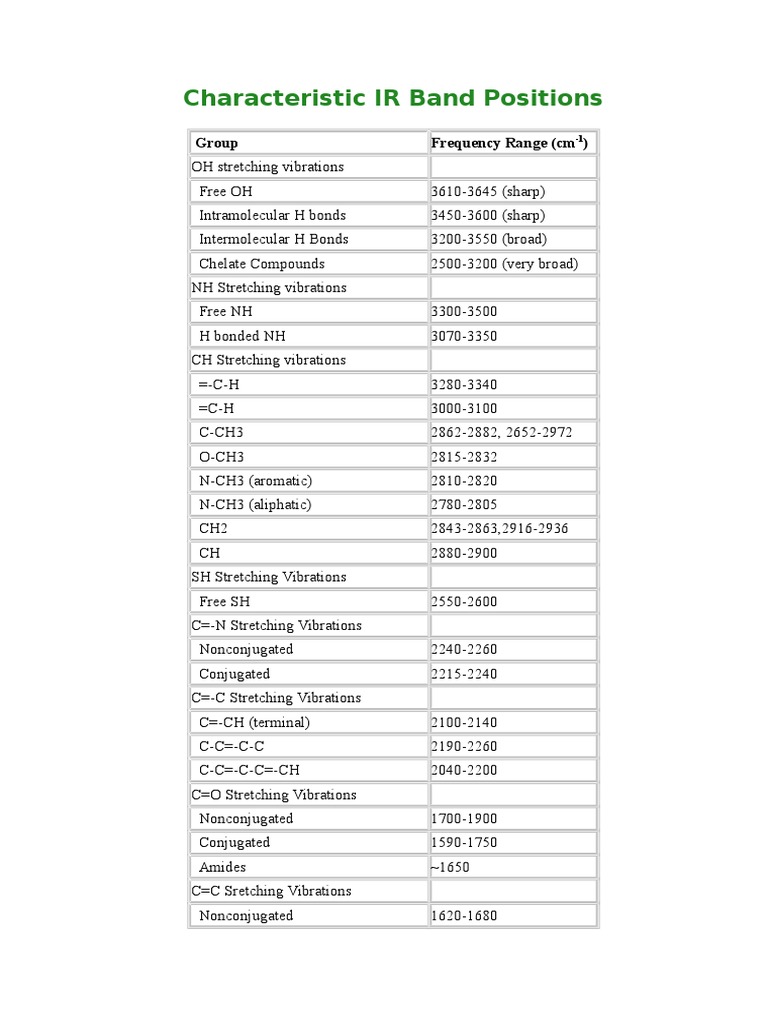 IR Spectroscopy Band Positions Guide | PDF