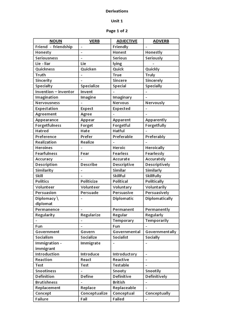Derivations Unit 1 Page 1 of 2 Noun Verb Adjective Adverb | PDF ...