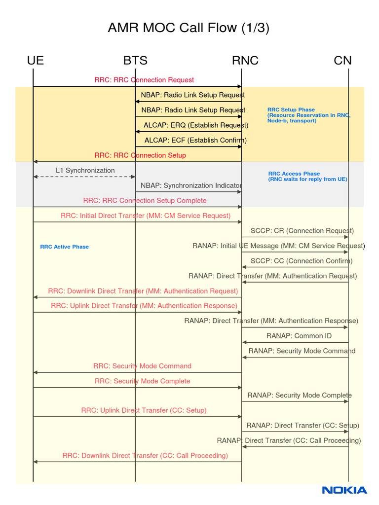 AMR MOC Call Flow Overview | PDF