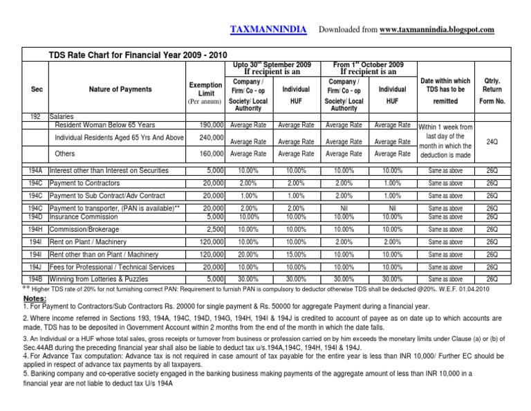 Tds Chart Fy2009 10 | Pdf | Payments | Taxes