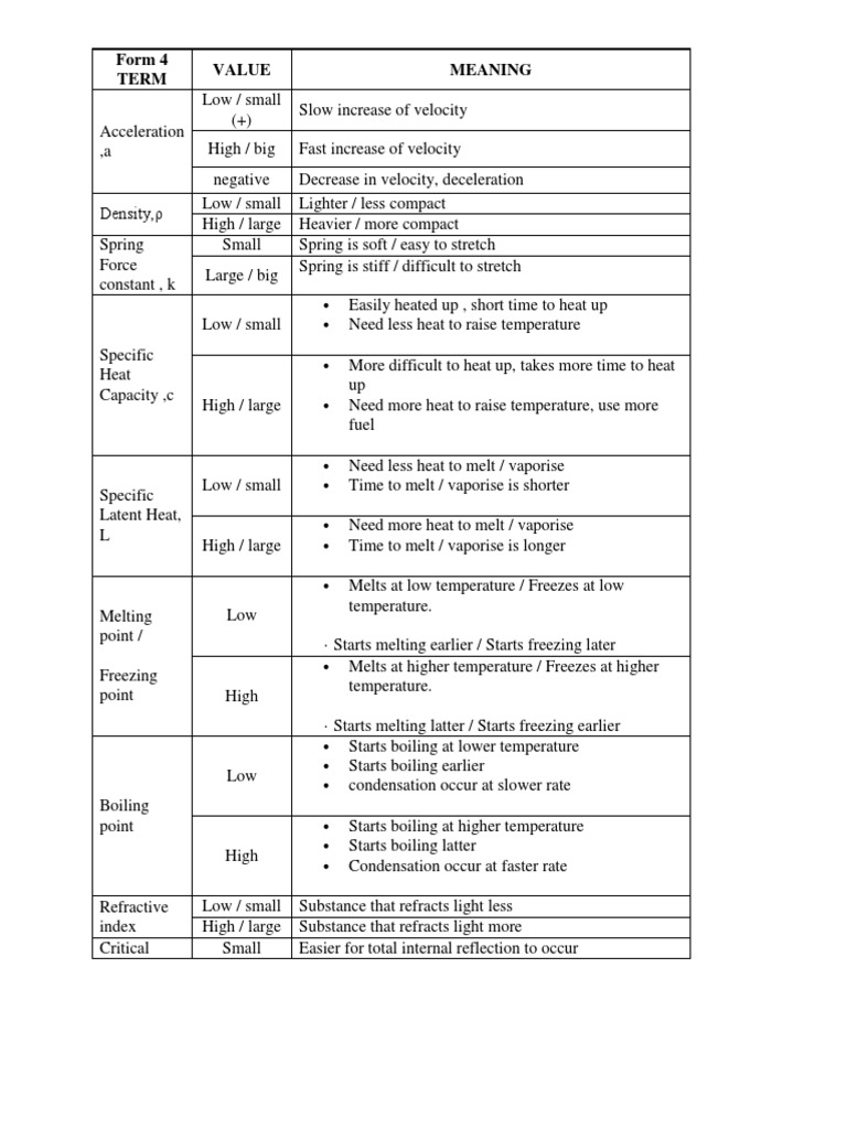 Physics-Form 4 TERM | PDF